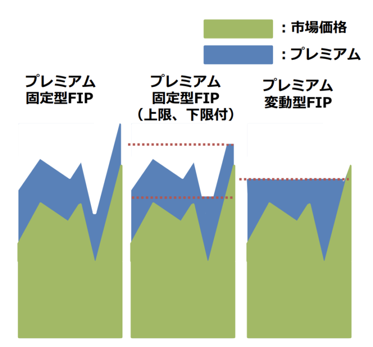 FIP制度とは？FIT制度との違いを解説します | 電力・ガス比較サイト エネチェンジ