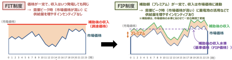 FIP制度とは？FIT制度との違いを解説します | 電力・ガス比較サイト エネチェンジ