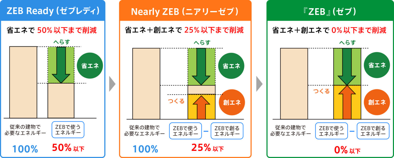 ZEBとは？